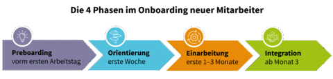 Onboarding neuer Mitarbeiter Guide für digitales Onboarding